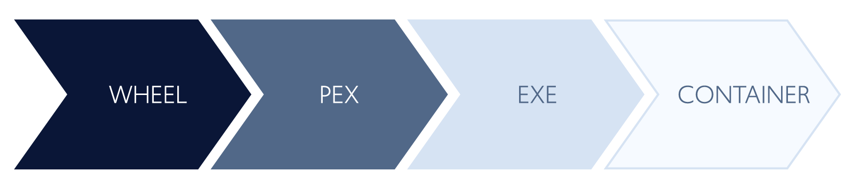 Distributing Python Applications